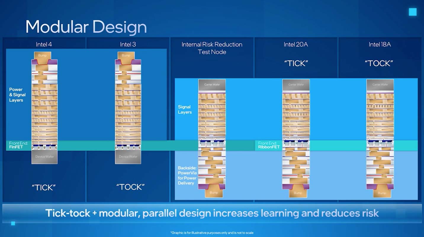 Intel 2022年以降の製造プロセス開発は順調 | NotebookPC.jp
